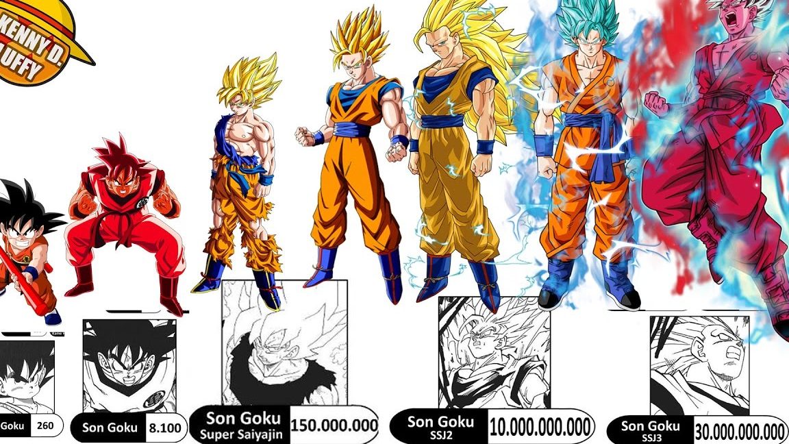 Descubre los diferentes niveles del Super Saiyajin y su poderío